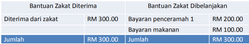 Bantuan Zakat Program | UTM ISLAMIC CENTRE