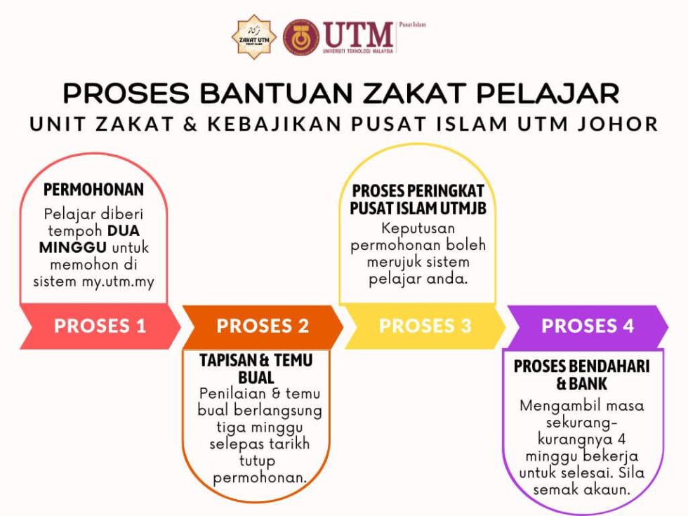 INFO BANTUAN ZAKAT@UTM | UTM ISLAMIC CENTRE